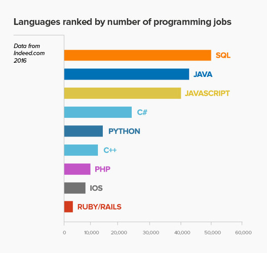 4 Reasons To Learn Multiple Programming Languages Course Report