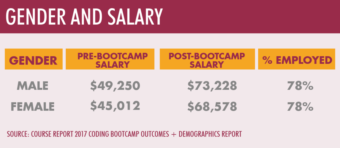 Data Dive: Gender in Coding Bootcamps